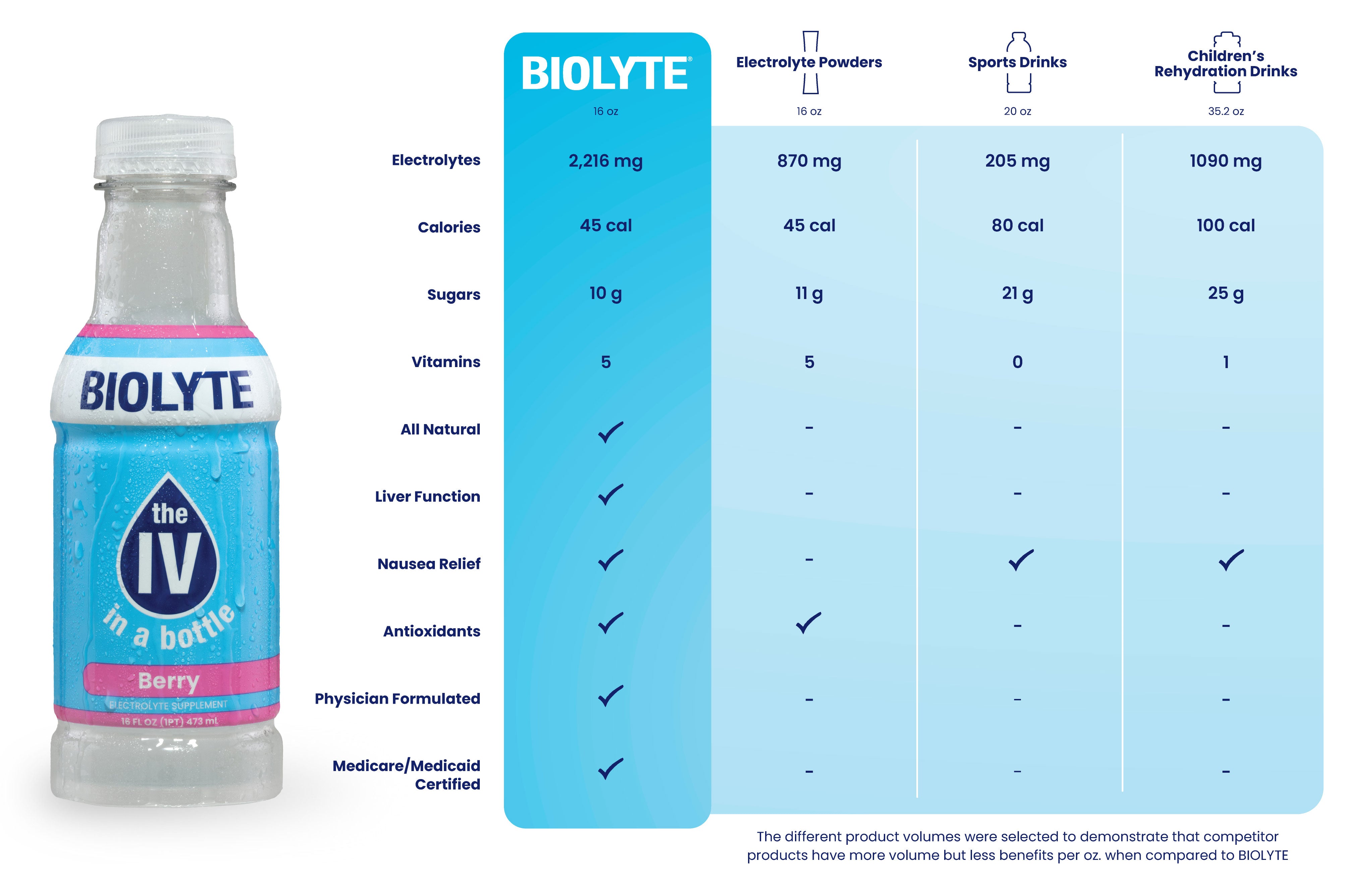 BIOLYTE Sample Pack - Rapid Recovery